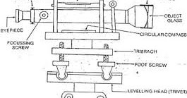ENGINEERING SURVEY AND ESTIMATING : DIFFERENT TYPES OF LEVELS