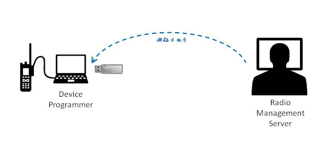 New in R2.5: Radio Management on a Stick - DJ0WH