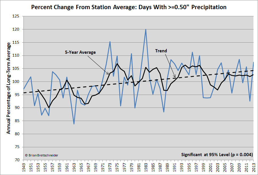 Brian B.'s Climate Blog: Heavy Rainfall Trends in the U.S.