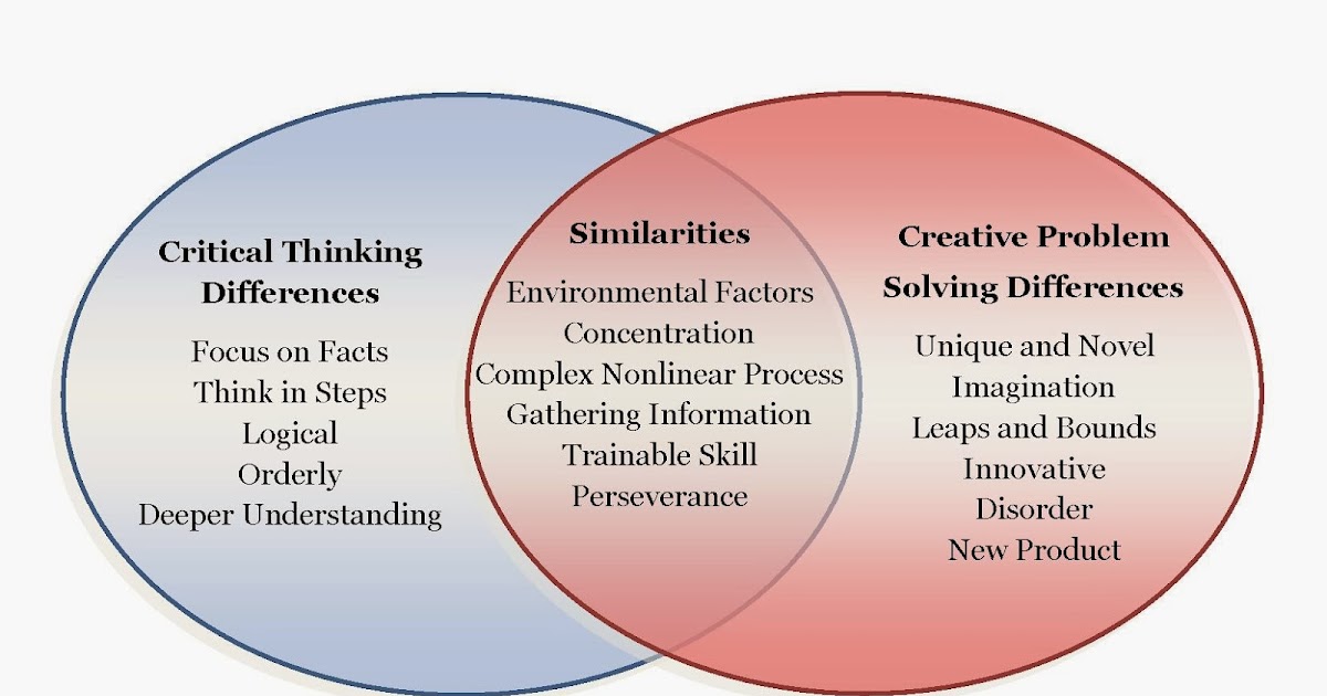 Lyons' Perspective: Critical Thinking versus Creative Problem Solving