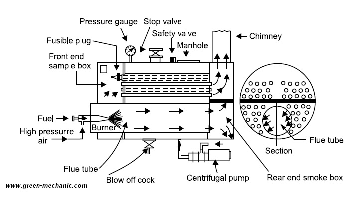 NESTLER BOILERS Parts and Working