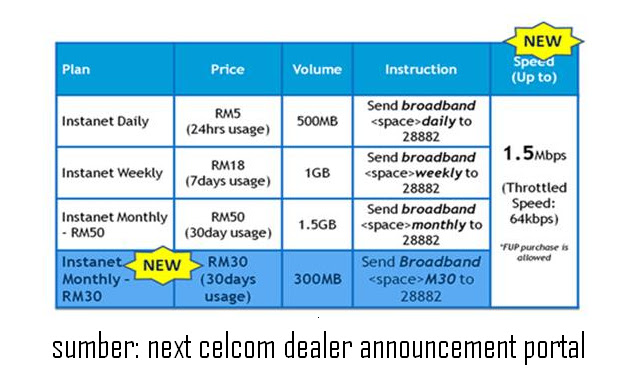 Program Satu Rumah Satu Agent Telekomunikasi: Plan Interent Prepaid (Instanet) dari Celcom RM30 ...