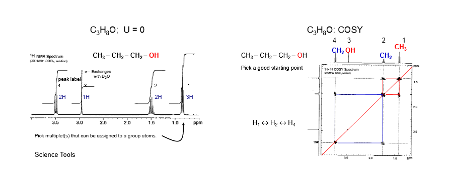 ORGANIC SPECTROSCOPY INTERNATIONAL: EXAMPLES OF COSY NMR