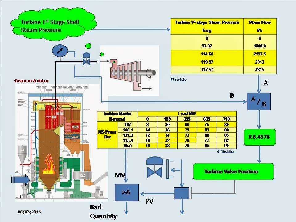 Inside Power Station: Willans Line