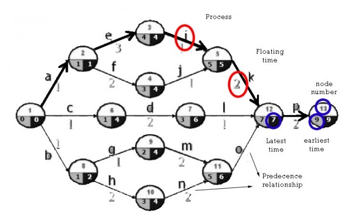 PMBOK: Ferramentas e Técnicas – Método PERT