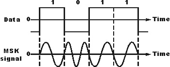 ANEKA INFO TEKNIK: GAUSSIAN MINIMUM SHIFT KEYING