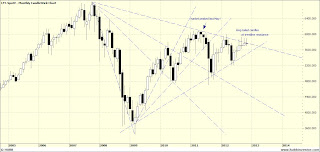 chartramblings: Ftse long-term trend line