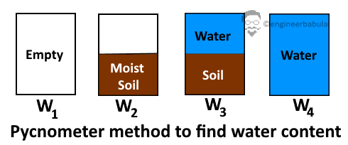 Engineer Babu Lal: Water Content of Soil