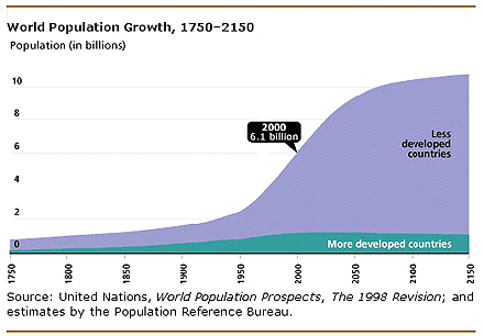 Population Growth: World Population Growth 1750-2150