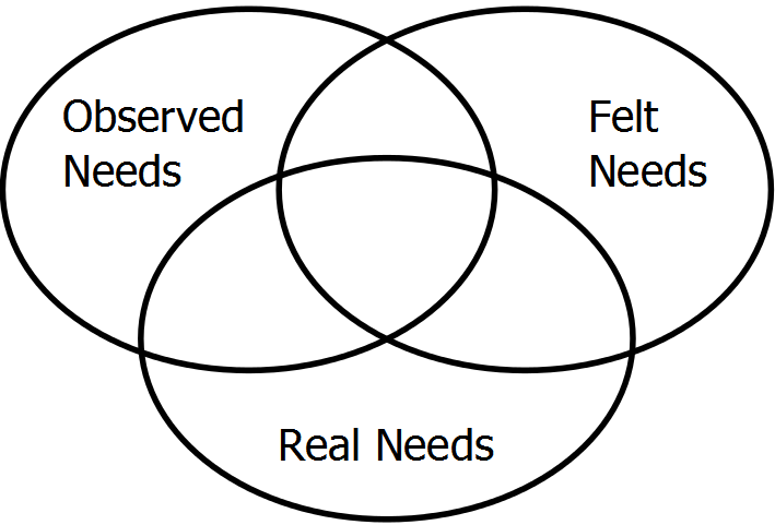 Communication :: Collaboration :: Consensus: What we need is ...! What ...