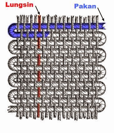 Soscilla: Apa itu Benang Lungsin dan Benang Pakan Dalam Menenun Kain