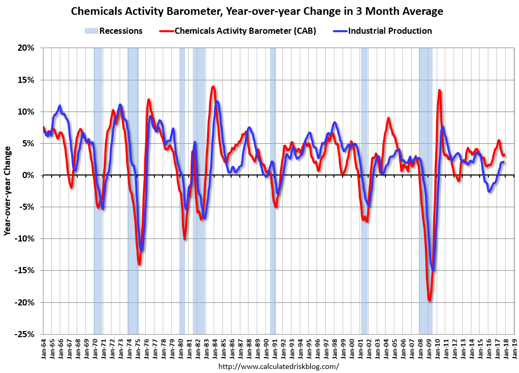 Calculated Risk: Chemical Activity Barometer Increased in November