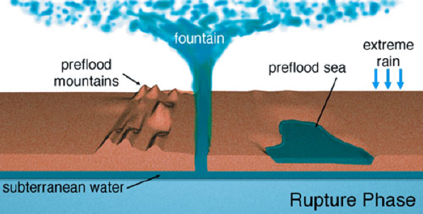NephiCode: The Universality of Noah’s Flood