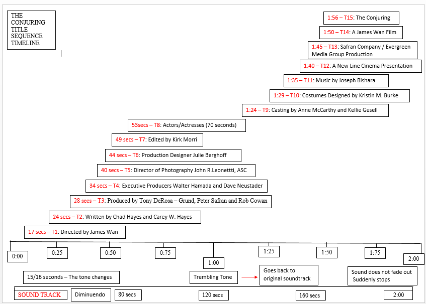 Natasha Shadat AS Media: The Conjuring Timeline