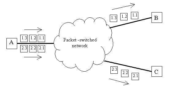 Prinsip Packet Switching, Virtual Circuit dan Datagram | SANDY'S BLOG