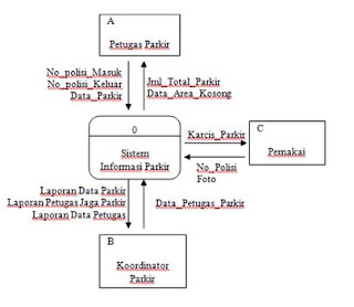 SISTEM INFOMASI PELAYANAN PARKIR - Special Blog to a Task Campus