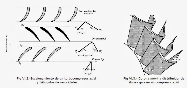 COMPRESORES AXIALES (TG) - INTRODUCCIÓN (I) | Apuntes Ingenieria Electrica