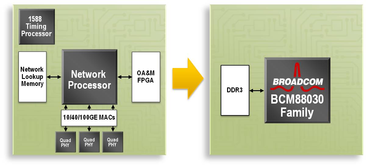 Broadcom 100GbE Network Processor - Eliminating the FPGA