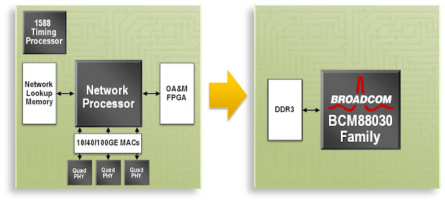 Broadcom 100GbE Network Processor - Eliminating the FPGA