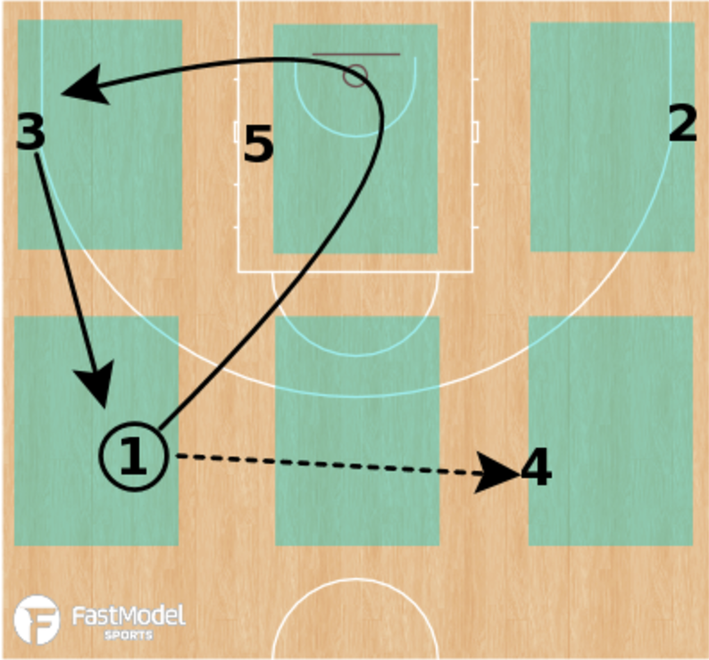 RonSenBasketball: "Ate" Ball: Create, Separate, and Penetrate