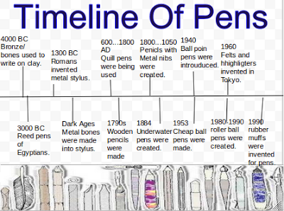 Asmah : My Writing Tools Timeline
