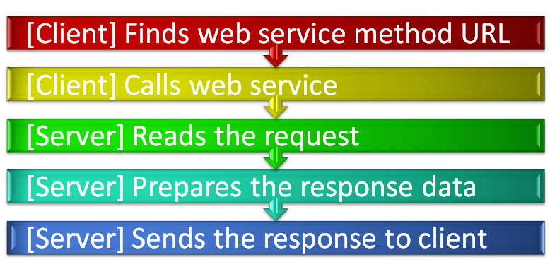 Web services tutorial for beginners - Software Development and Testing ...