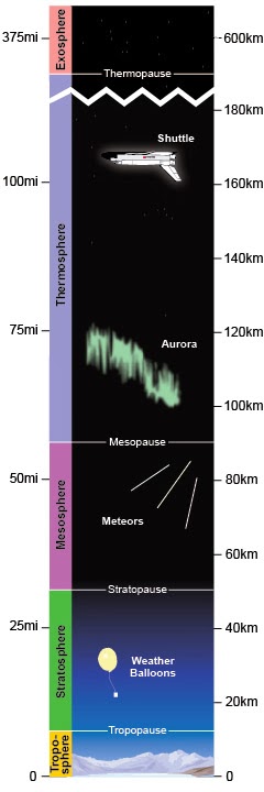 Mrs. Remis' Earth Science Blog - 6th grade: ATMOSPHERE LAYERS - REVIEW ...