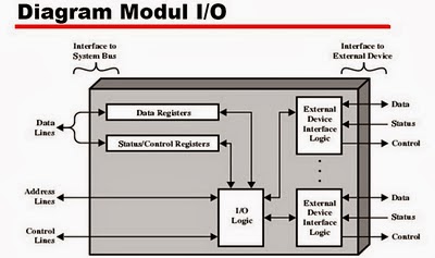 SISTEM I/O PADA KOMPUTER