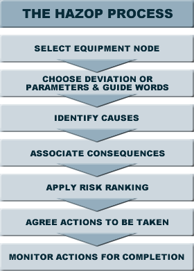 ISO 22000 Resource Center: ISO 31010:2011 Risk Assessment Techniques – II