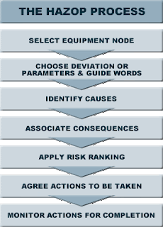 ISO 22000 Resource Center: ISO 31010:2011 Risk Assessment Techniques – II