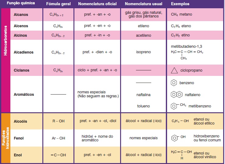 Tom da Química: Resumo de Funções Orgânicas
