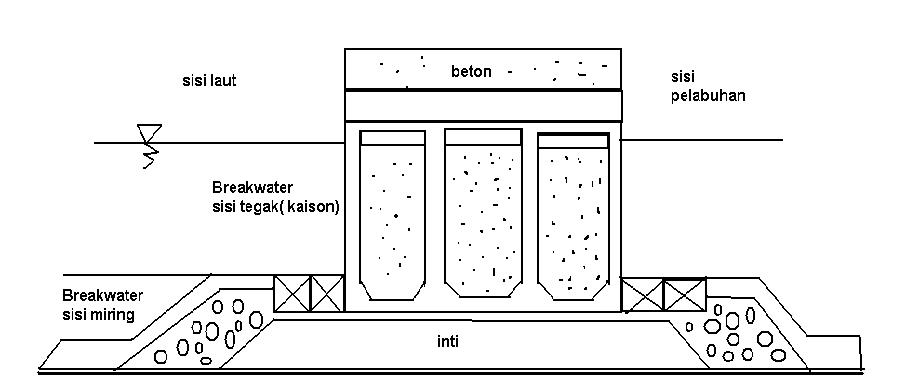 Bangunan Pelindung Pantai (Tugas 1): Bangunan Pelindung Pantai