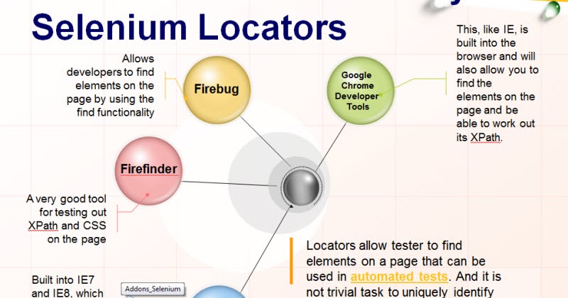 Mastering Test Automation by - Vinod Rane: Tools to locate web elements