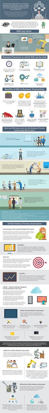 The Robotic Process Automation Infographic - Infographics Free Submission