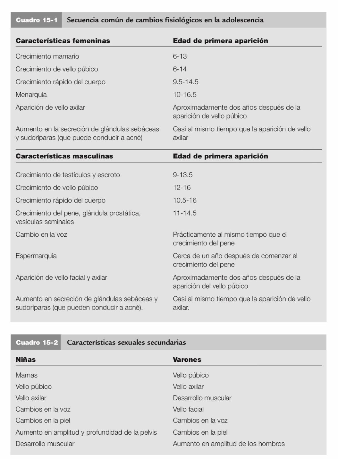 Destreza Humana: Secuencia común de cambios fisiológicos en la adolescencia