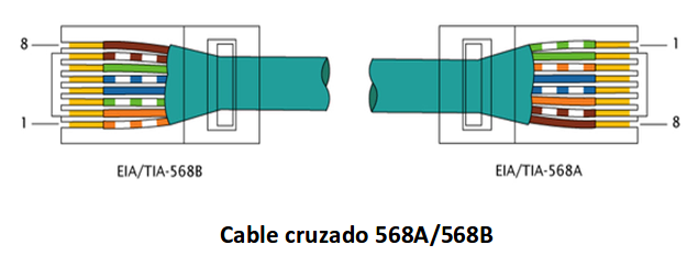 Cómo fabricar un cable Ethernet RJ45 con cable cruzado