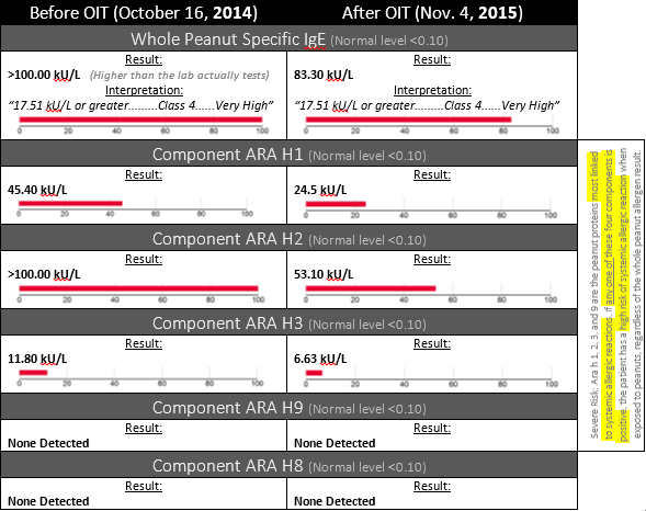 Girl vs. Peanut: Peanut IgE results - Before and After Oral Immunotherapy
