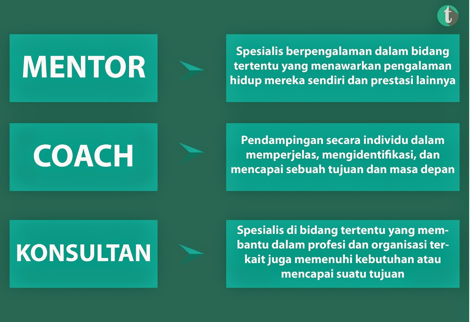 Perbedaan Coaching Dengan lainnya ~ Pelatihan Bisnis | Metode Coaching ...
