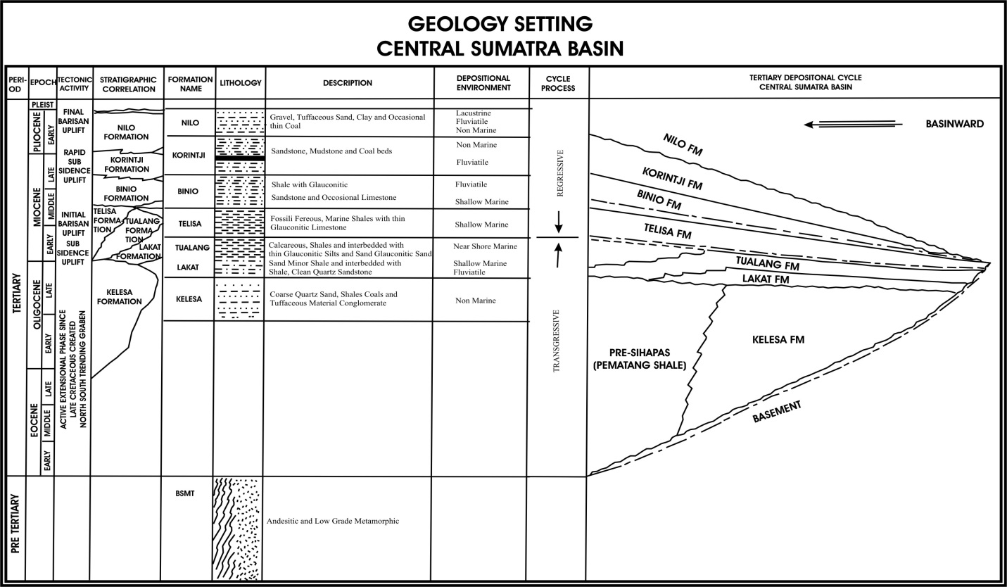 Science & Technology: CENTRAL SUMATRA BASIN