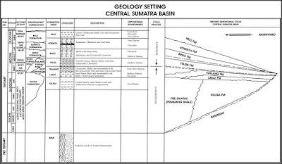 Science & Technology: CENTRAL SUMATRA BASIN