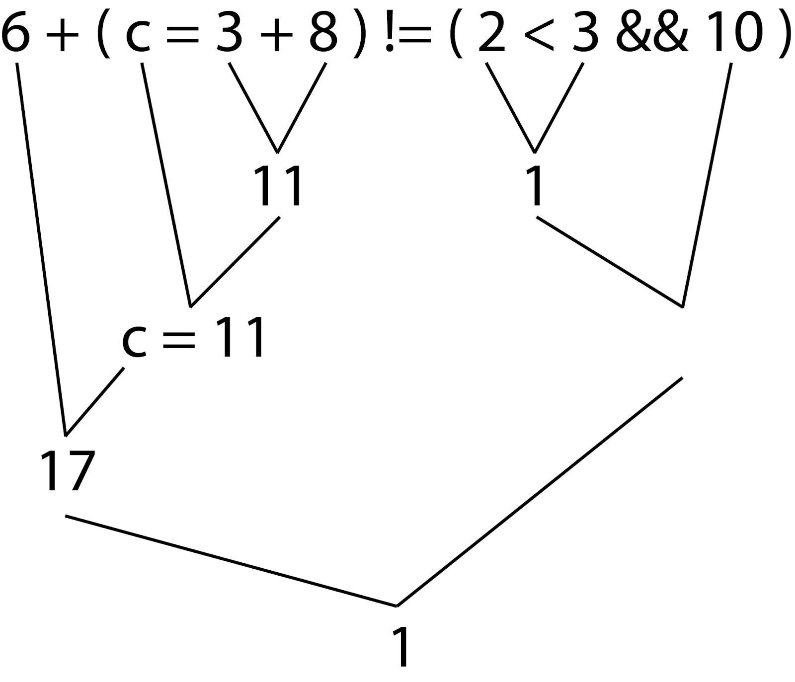 Fundamentos de programación: Operadores y Expresiones