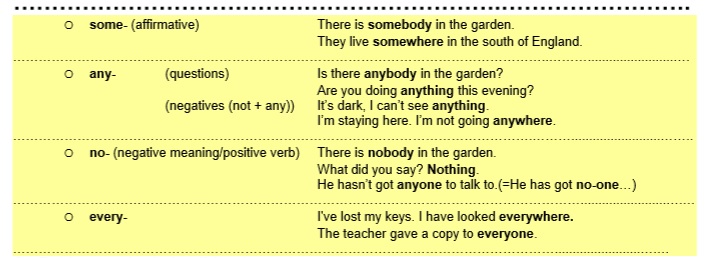 Ana's ESL blog: Some and any compounds