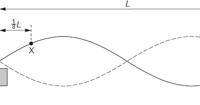 A uniform string is held between a fixed point P and a variable ...