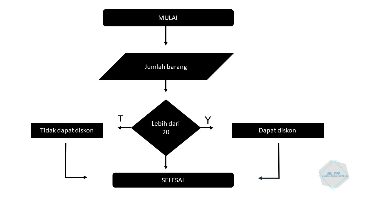 Pemrograman Dasar 1.4 | Mimi Peri