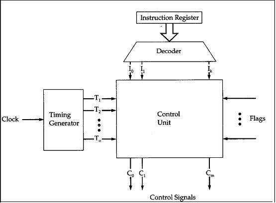 Control Unit (CU) | Organisasi Komputer