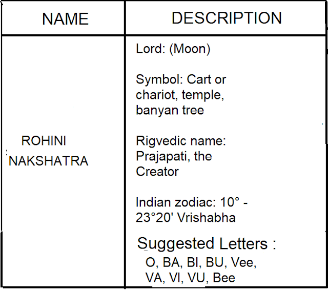 GET AWARE OF ASTROLOGY: ROHINI NAKSHATRA
