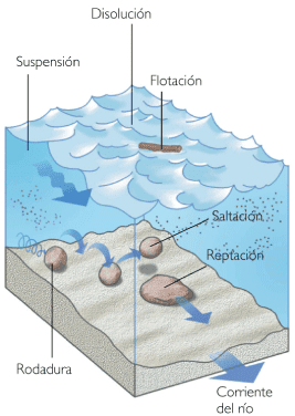 Geomorfología4: Transporte y sedimentación.