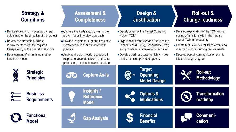 Target operating model