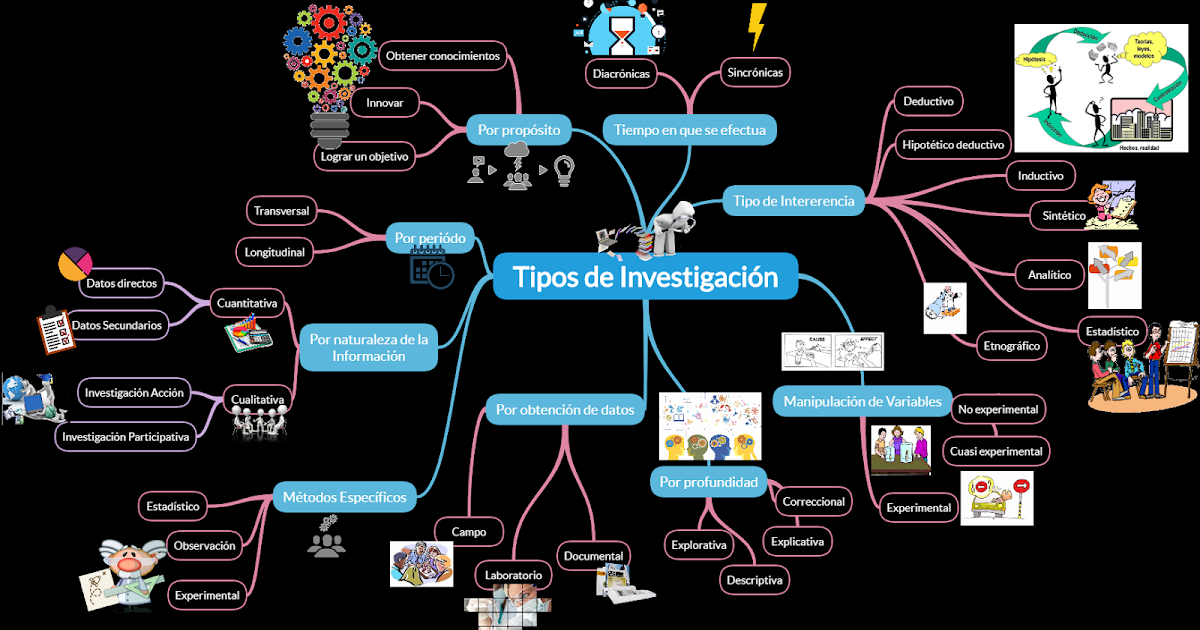 Mi Blog Ashes: Sesión 4 Actividad 1 Mapa Mental "Tipos de Investigación"