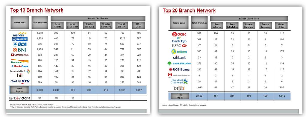 Dapur Peta: Top 10 dan Top 20 Bank di Indonesia